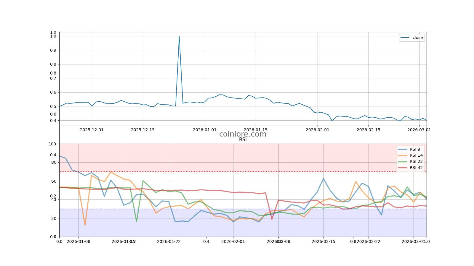 Cheelee RSI indicator