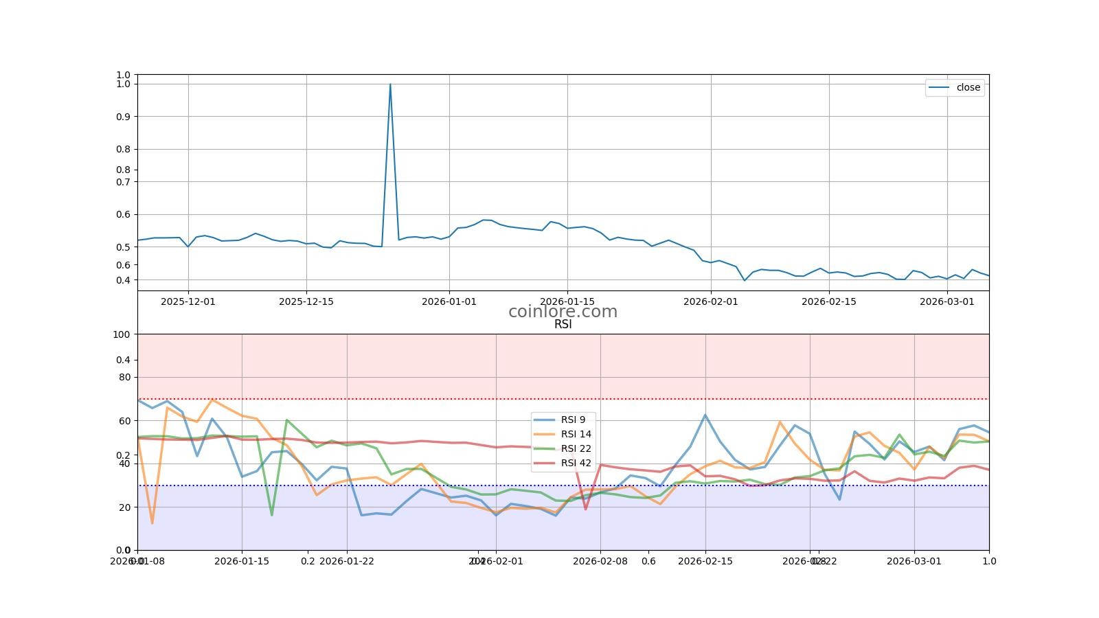 Cheelee RSI indicator