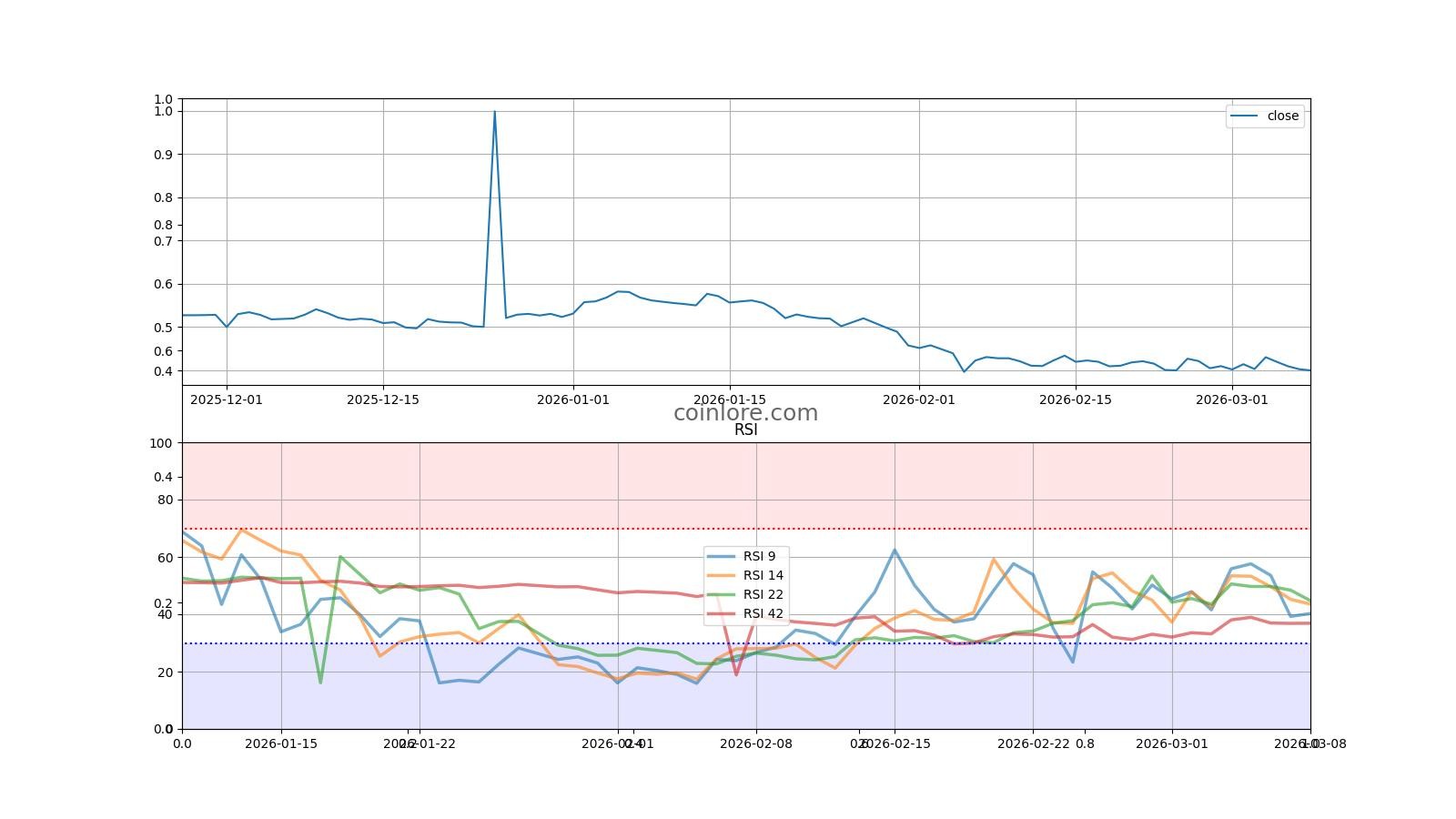 Cheelee RSI indicator