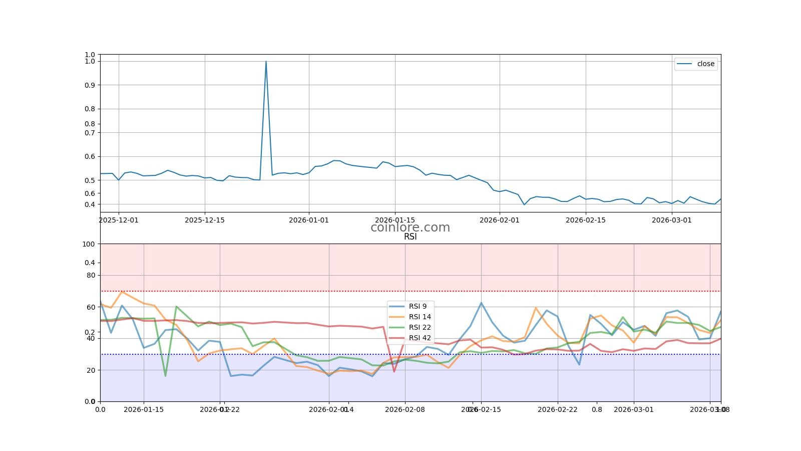 Cheelee RSI indicator