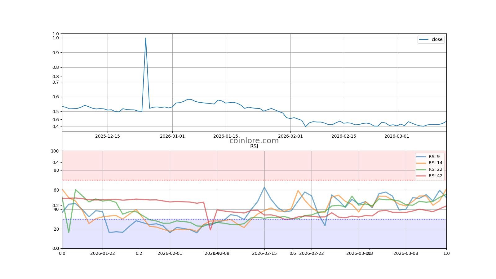 Cheelee RSI indicator