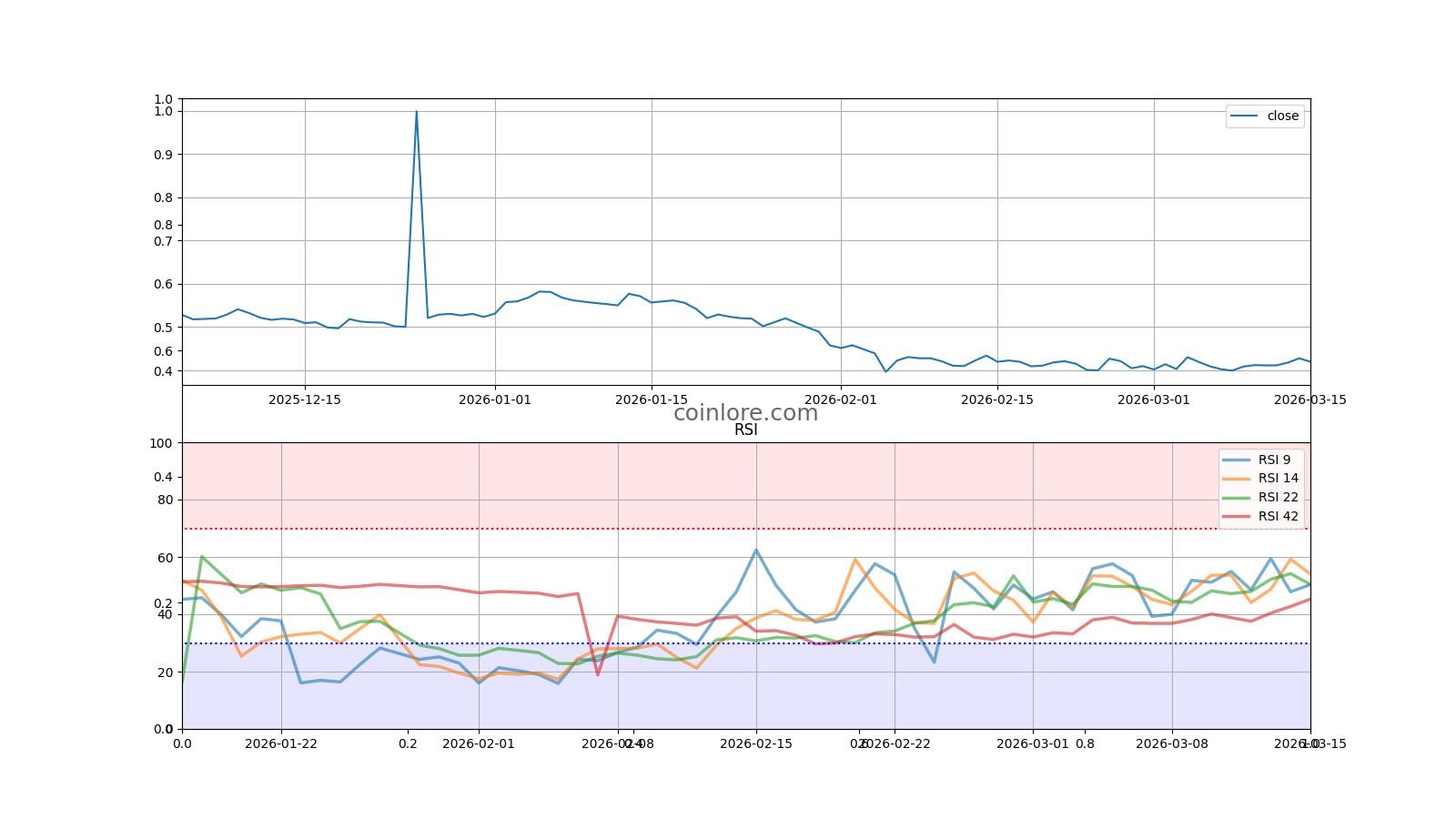 Cheelee RSI indicator