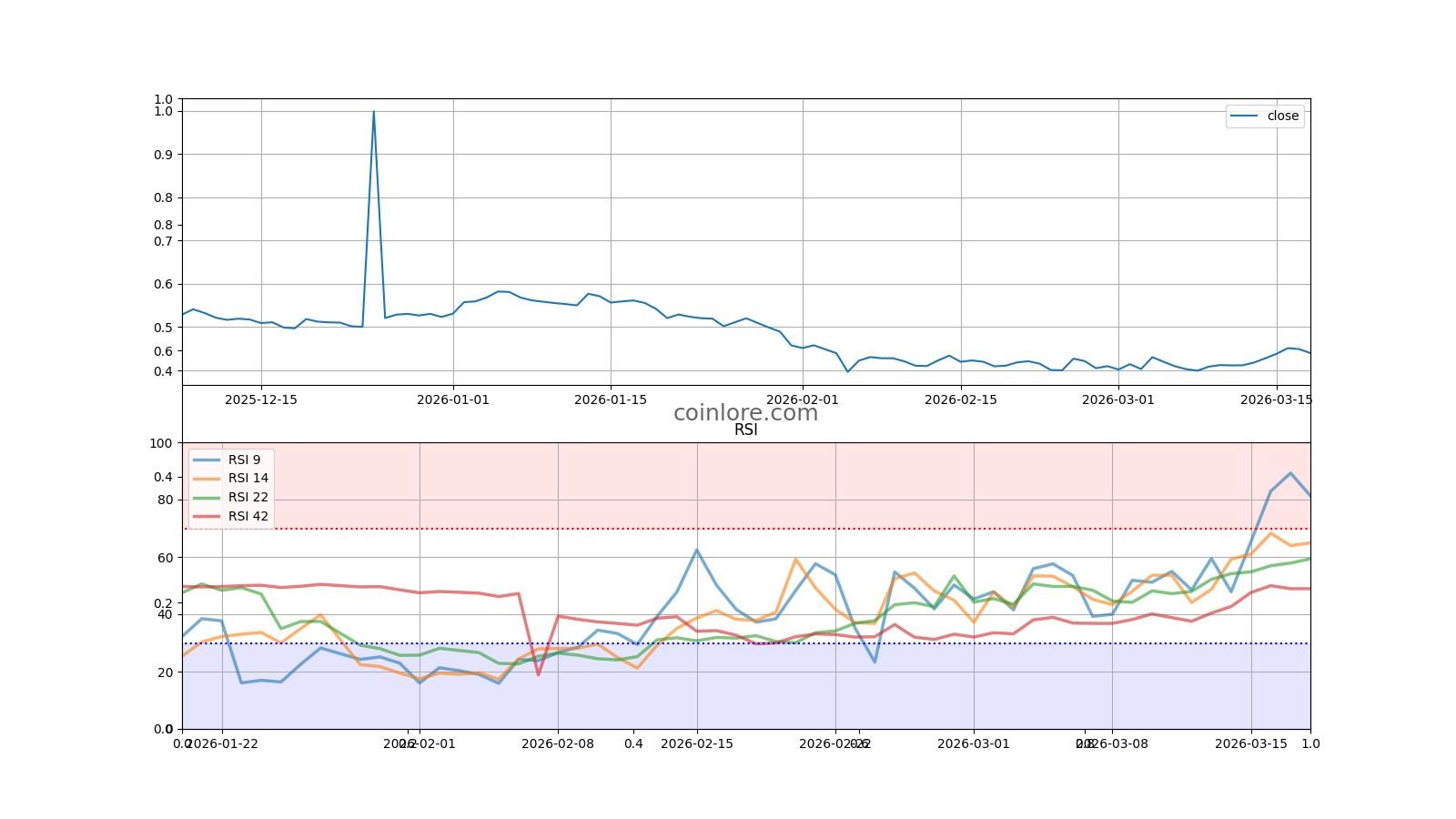 Cheelee RSI indicator