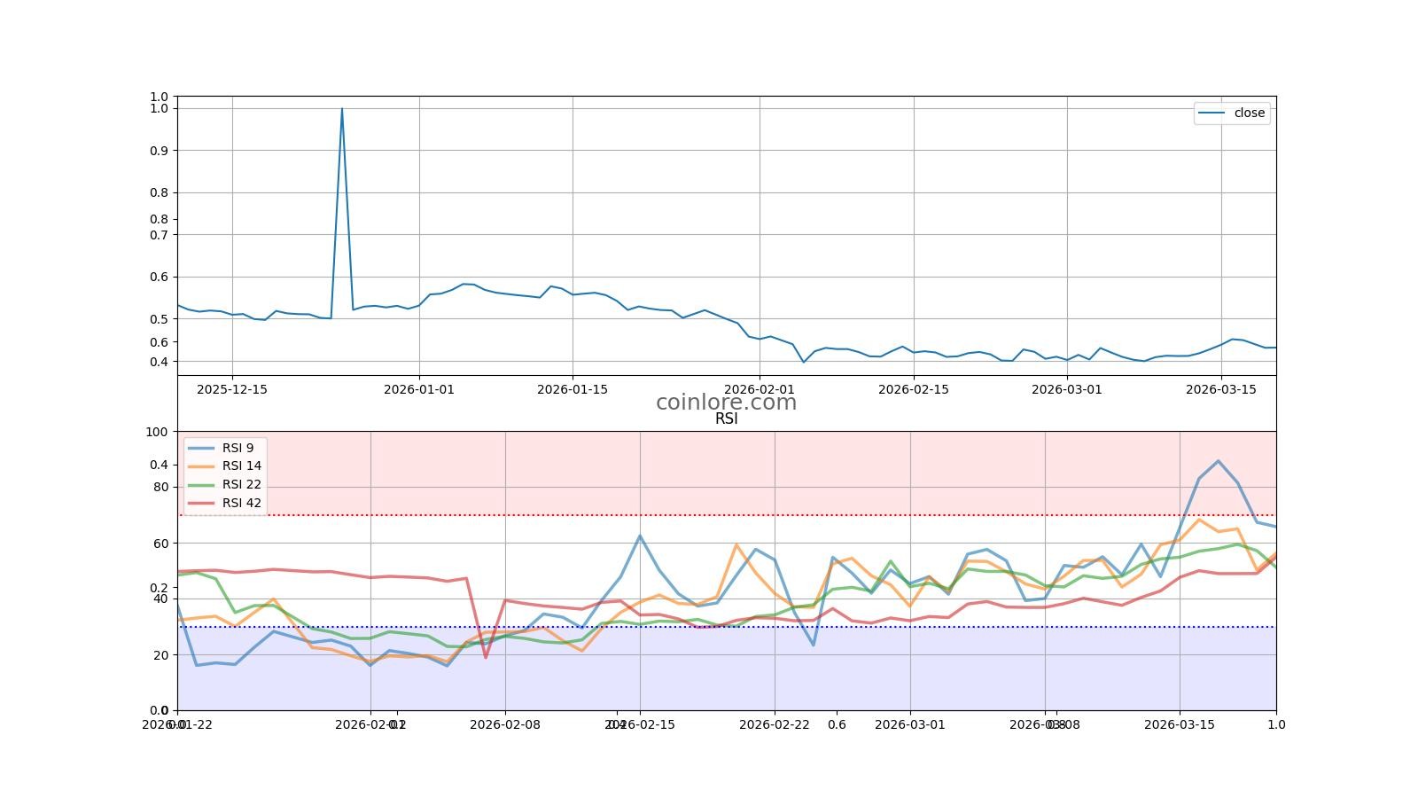 Cheelee RSI indicator