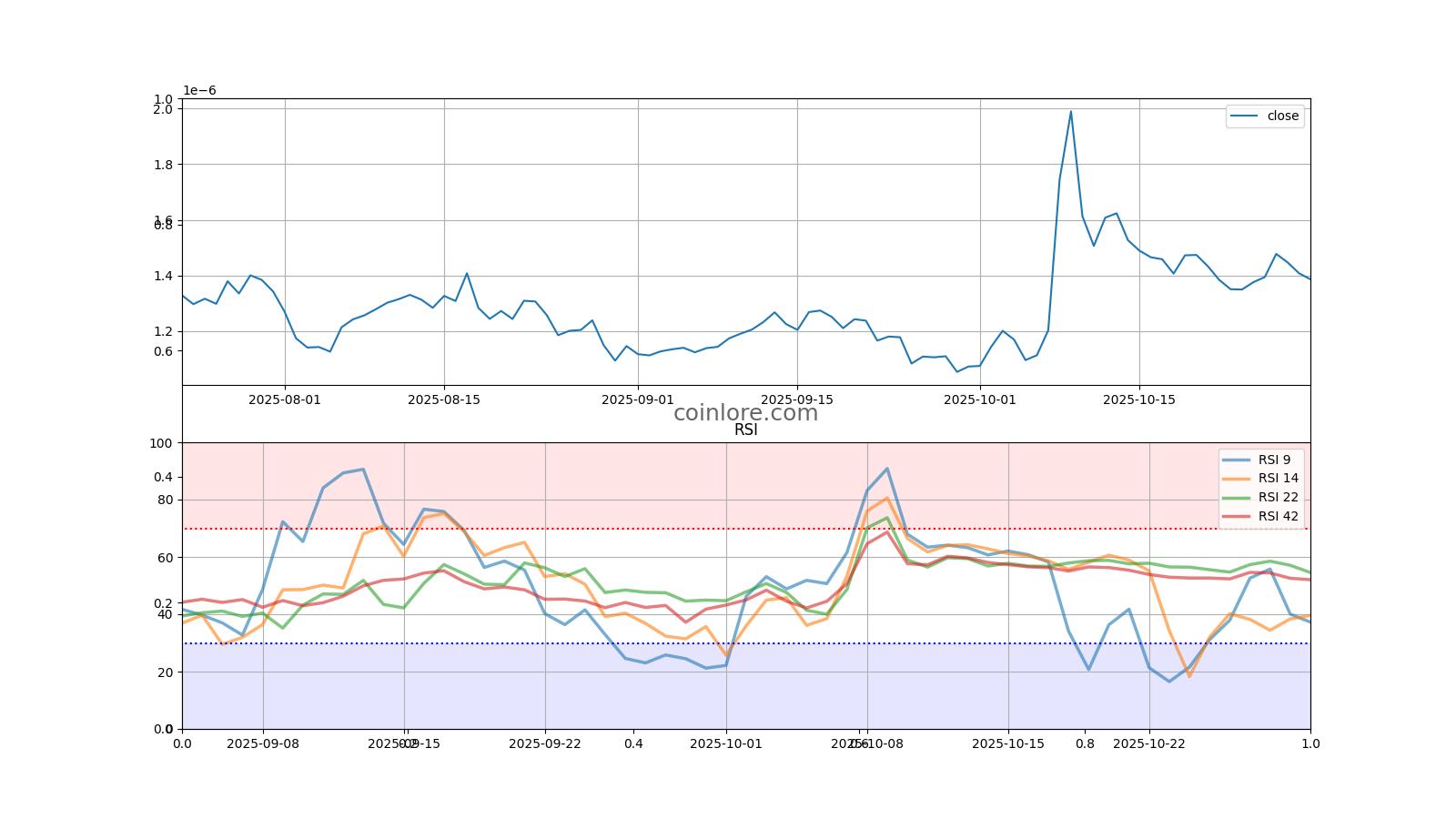 Cheems (cheems.pet) RSI indicator