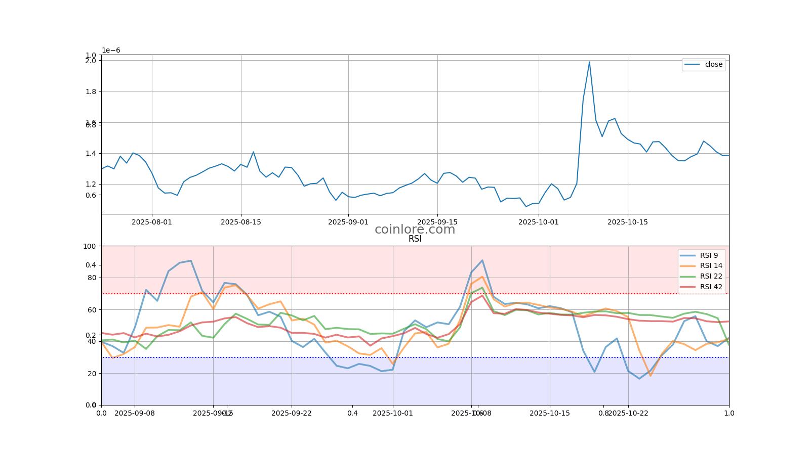 Cheems (cheems.pet) RSI indicator