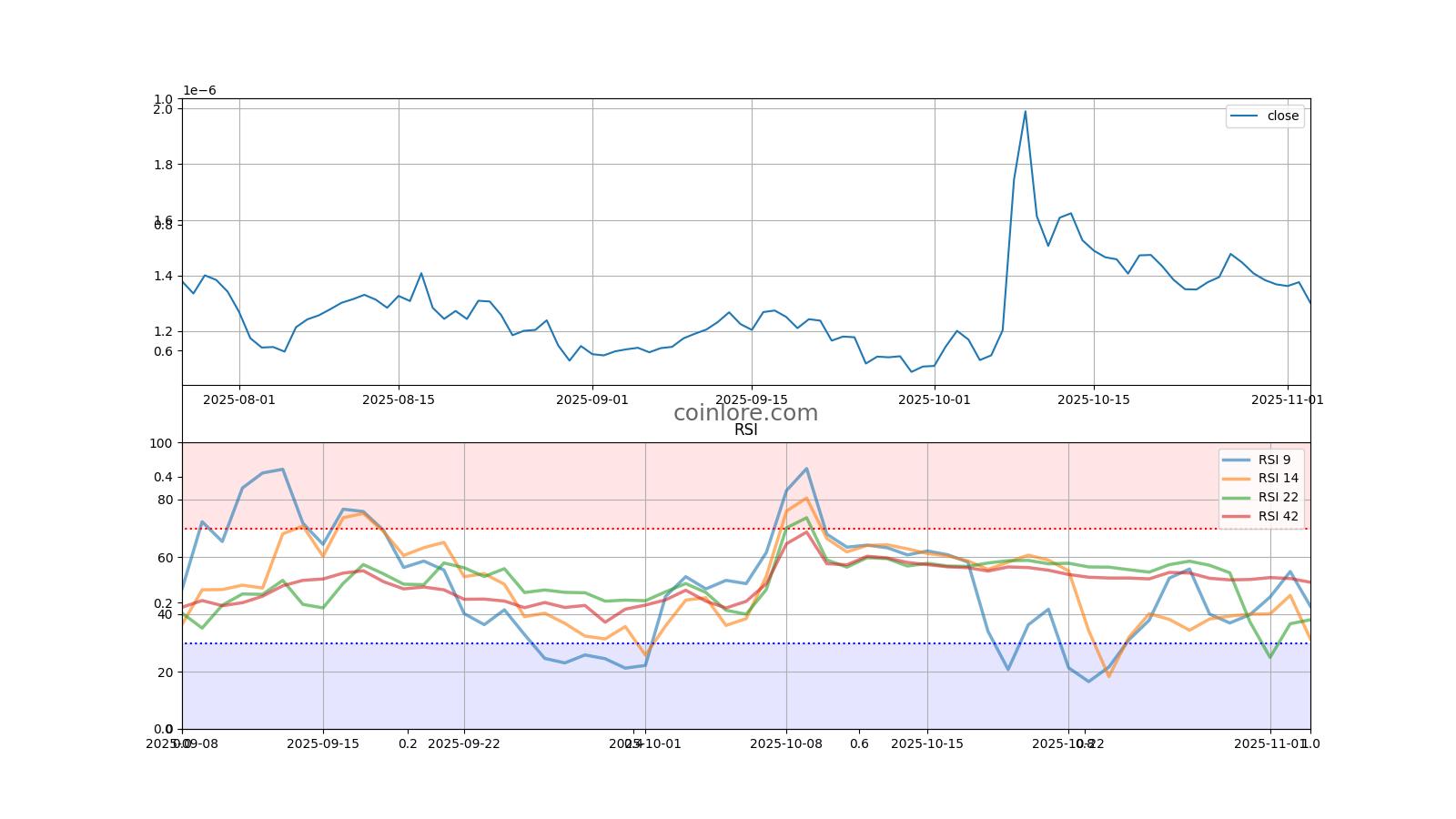 Cheems (cheems.pet) RSI indicator