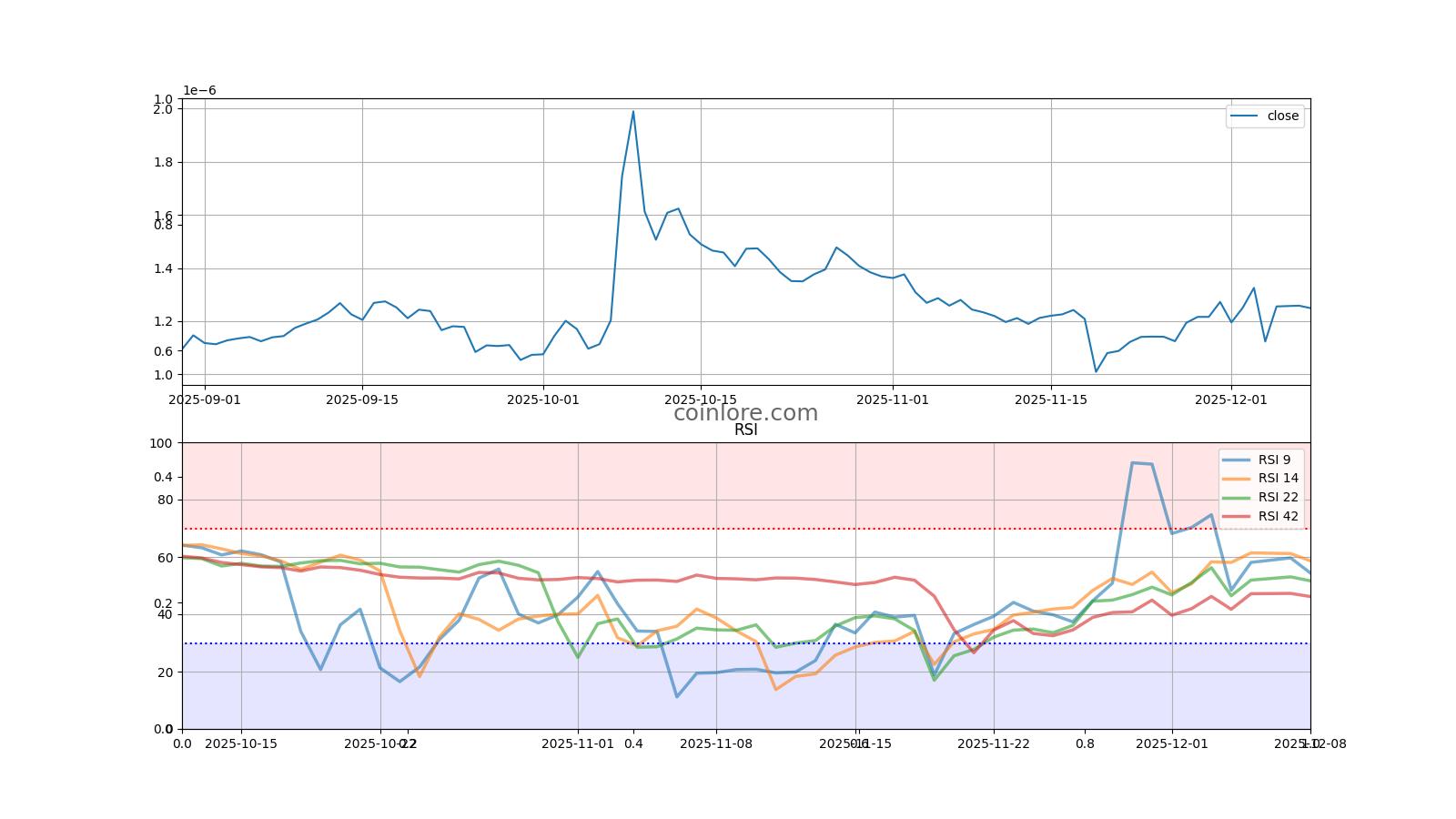 Cheems (cheems.pet) RSI indicator