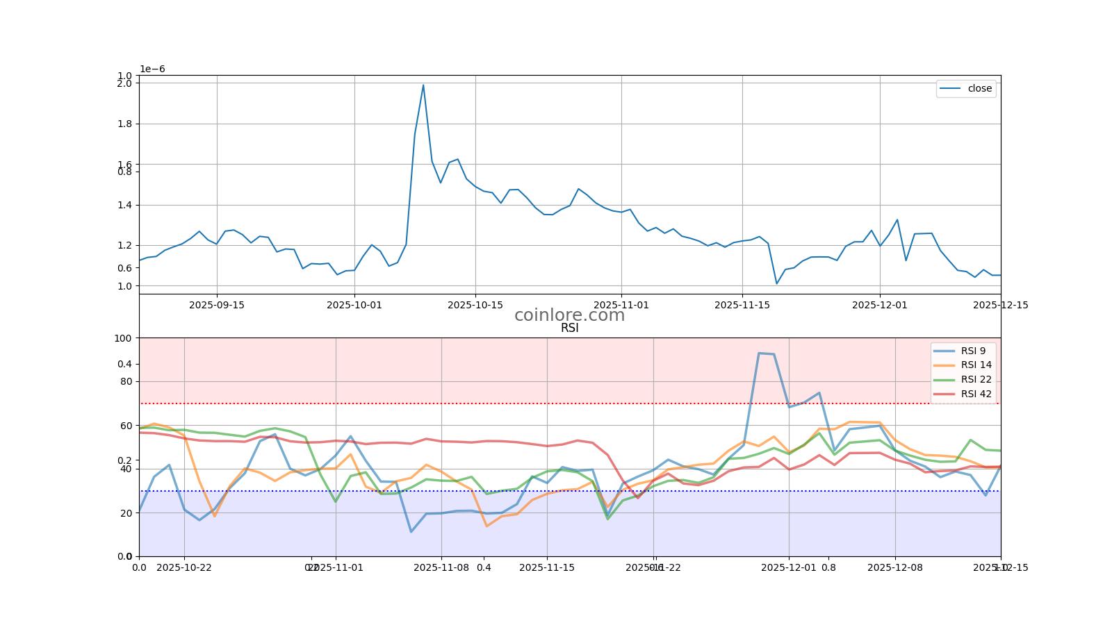 Cheems (cheems.pet) RSI indicator