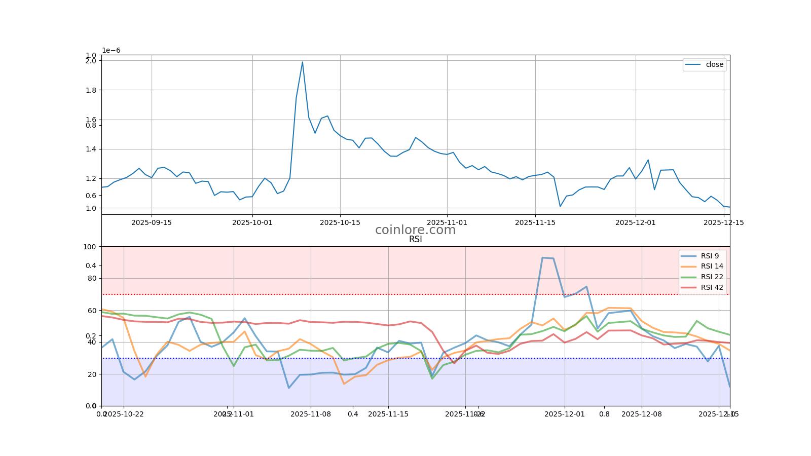 Cheems (cheems.pet) RSI indicator