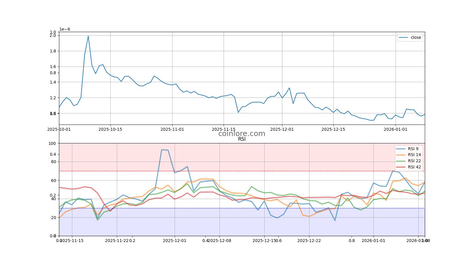 Cheems (cheems.pet) RSI indicator