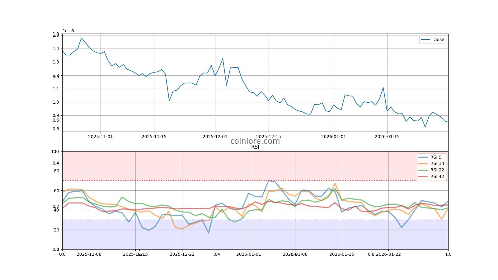 Cheems (cheems.pet) RSI indicator