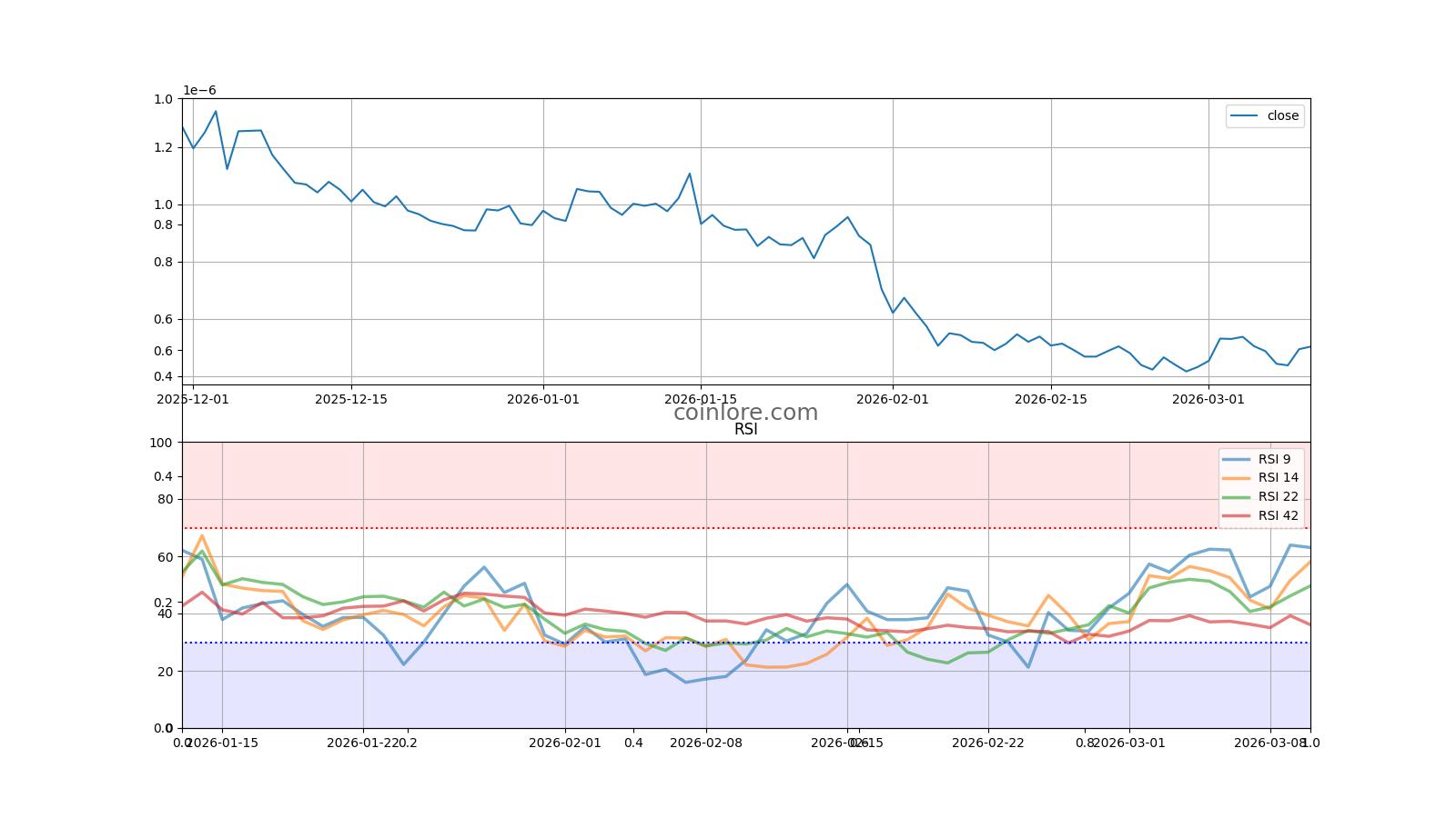 Cheems (cheems.pet) RSI indicator