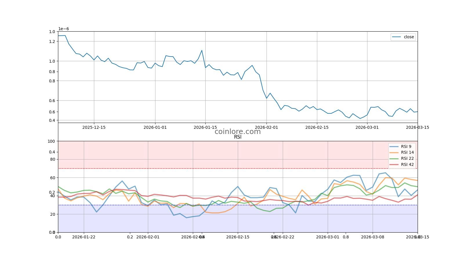 Cheems (cheems.pet) RSI indicator