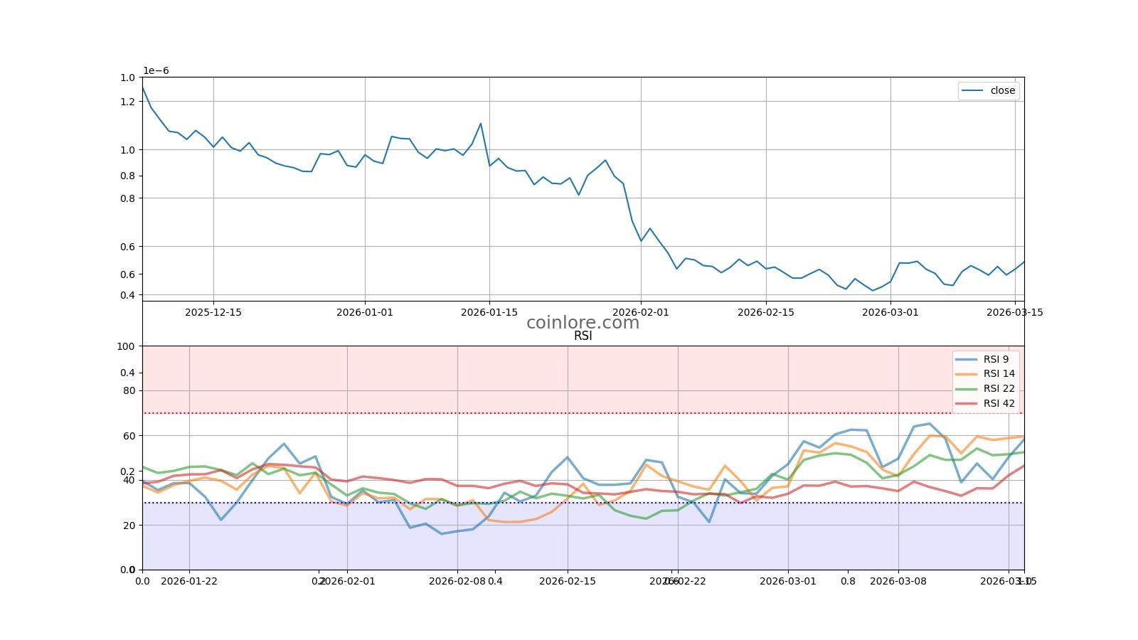 Cheems (cheems.pet) RSI indicator