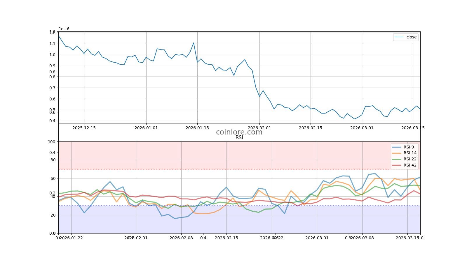 Cheems (cheems.pet) RSI indicator