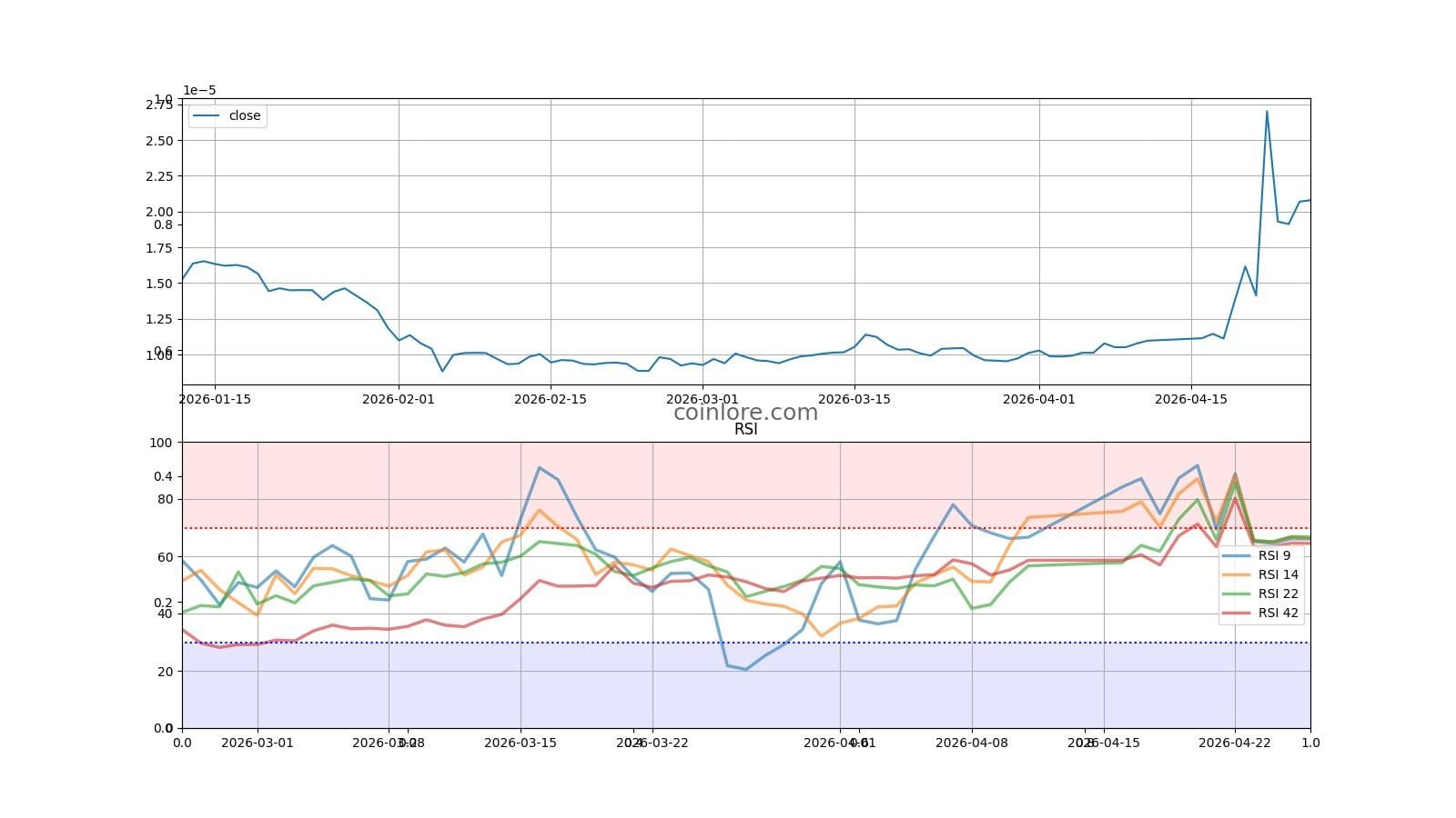 Cheeseball the Wizard RSI indicator