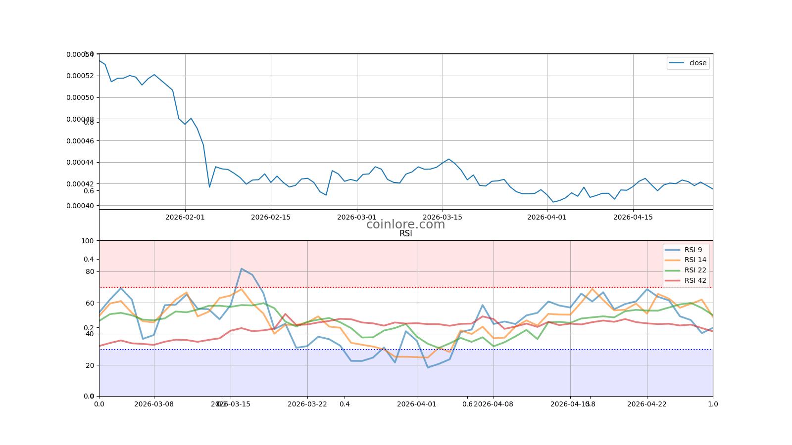 CheesecakeSwap RSI indicator
