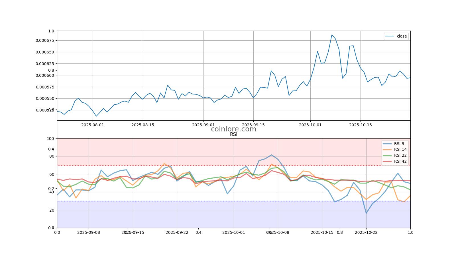 CheesecakeSwap RSI indicator