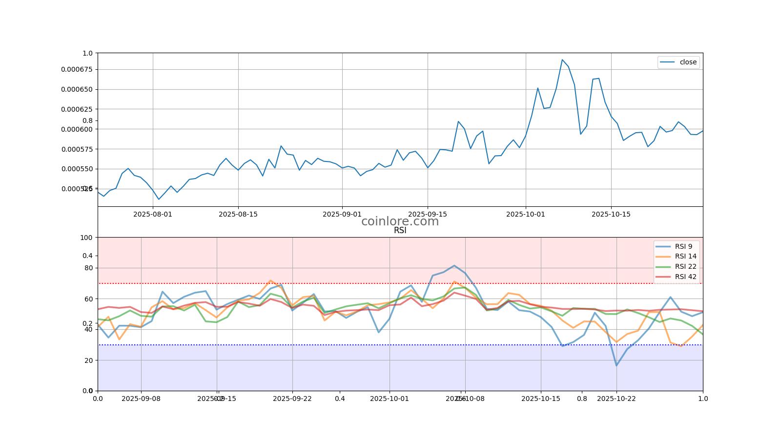 CheesecakeSwap RSI indicator