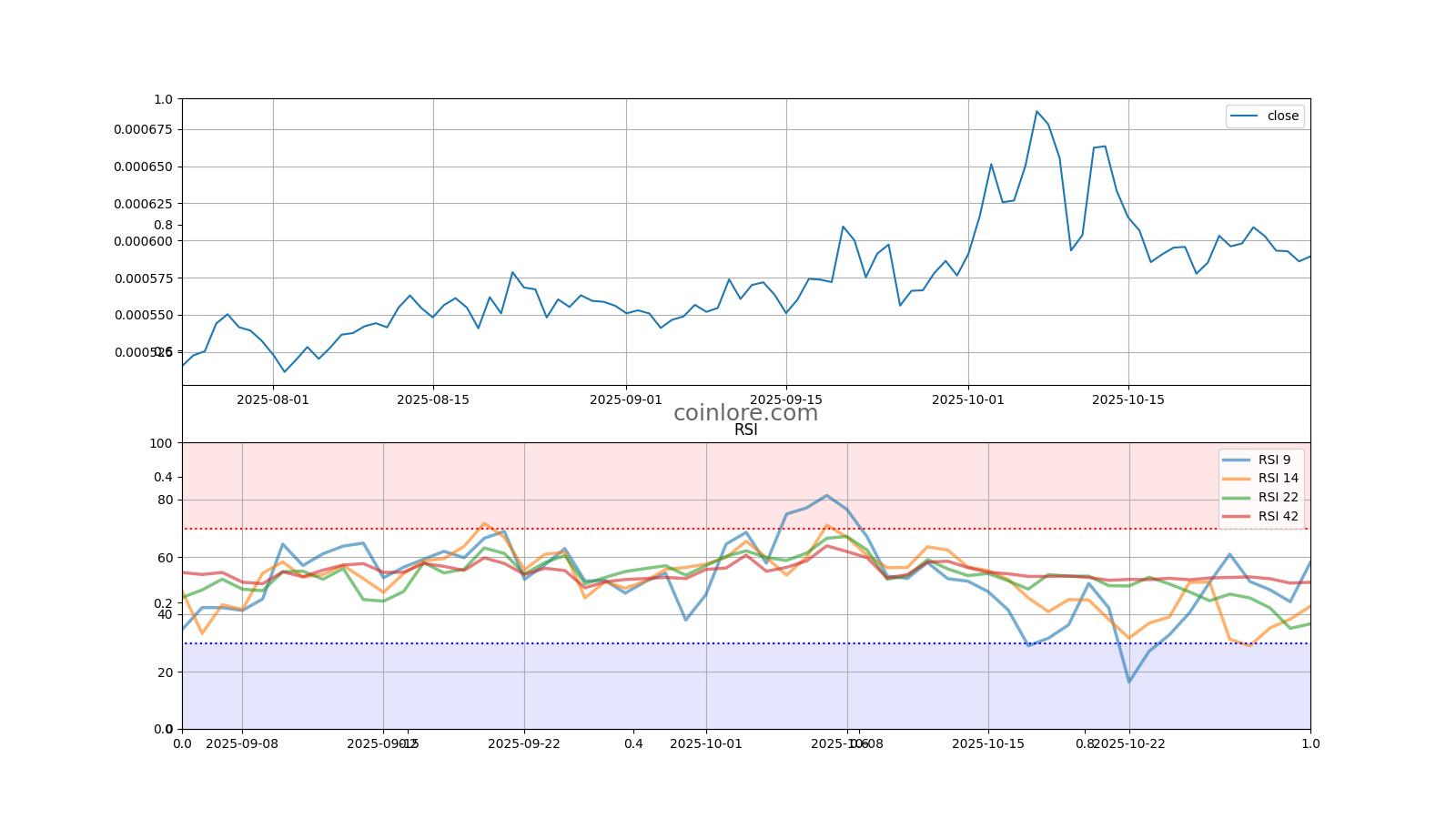CheesecakeSwap RSI indicator
