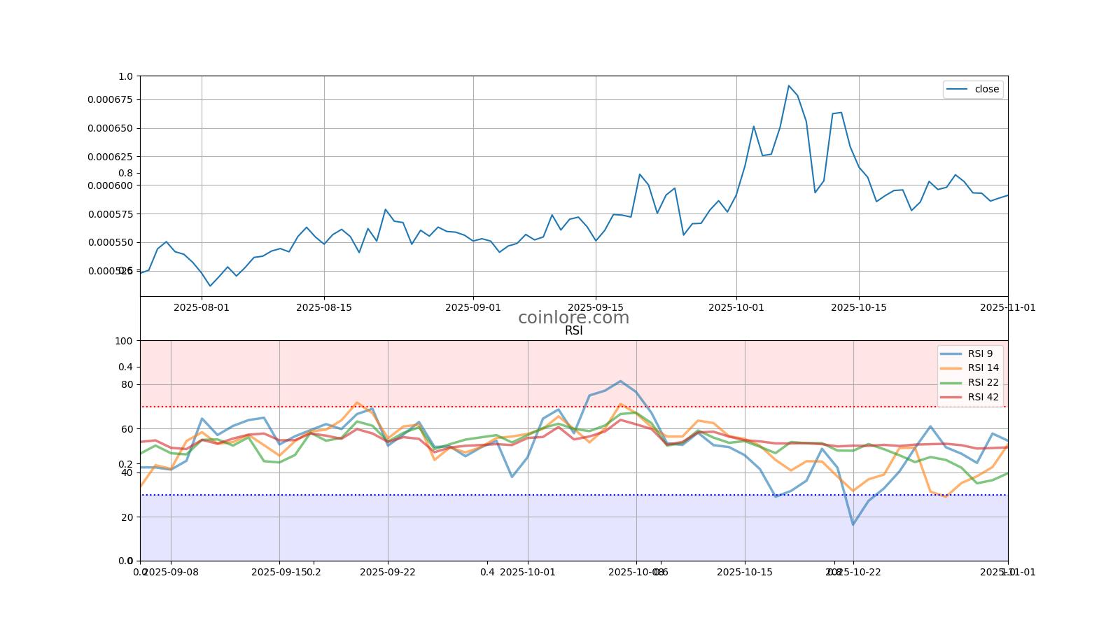 CheesecakeSwap RSI indicator