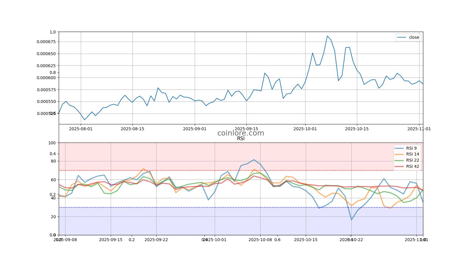 CheesecakeSwap RSI indicator