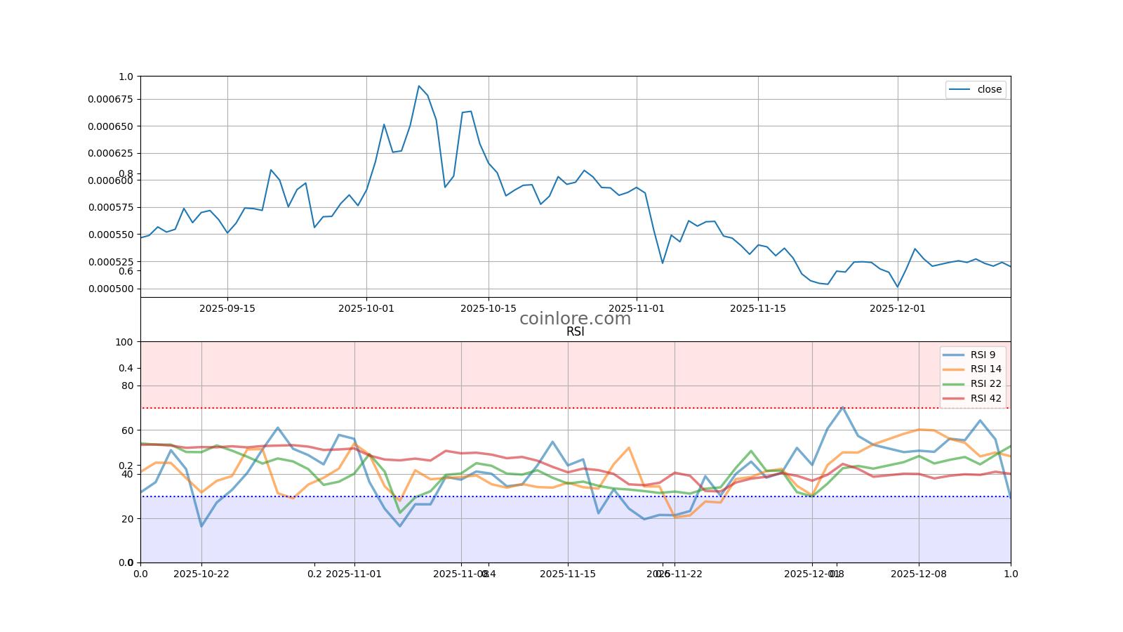 CheesecakeSwap RSI indicator