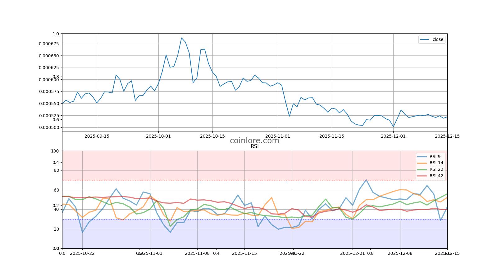 CheesecakeSwap RSI indicator