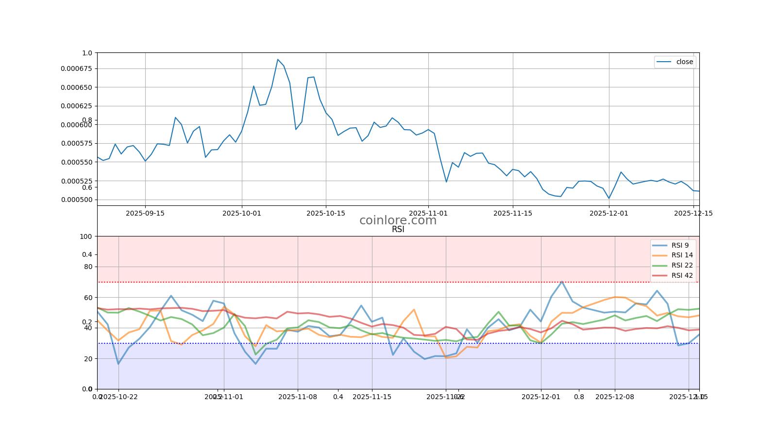 CheesecakeSwap RSI indicator