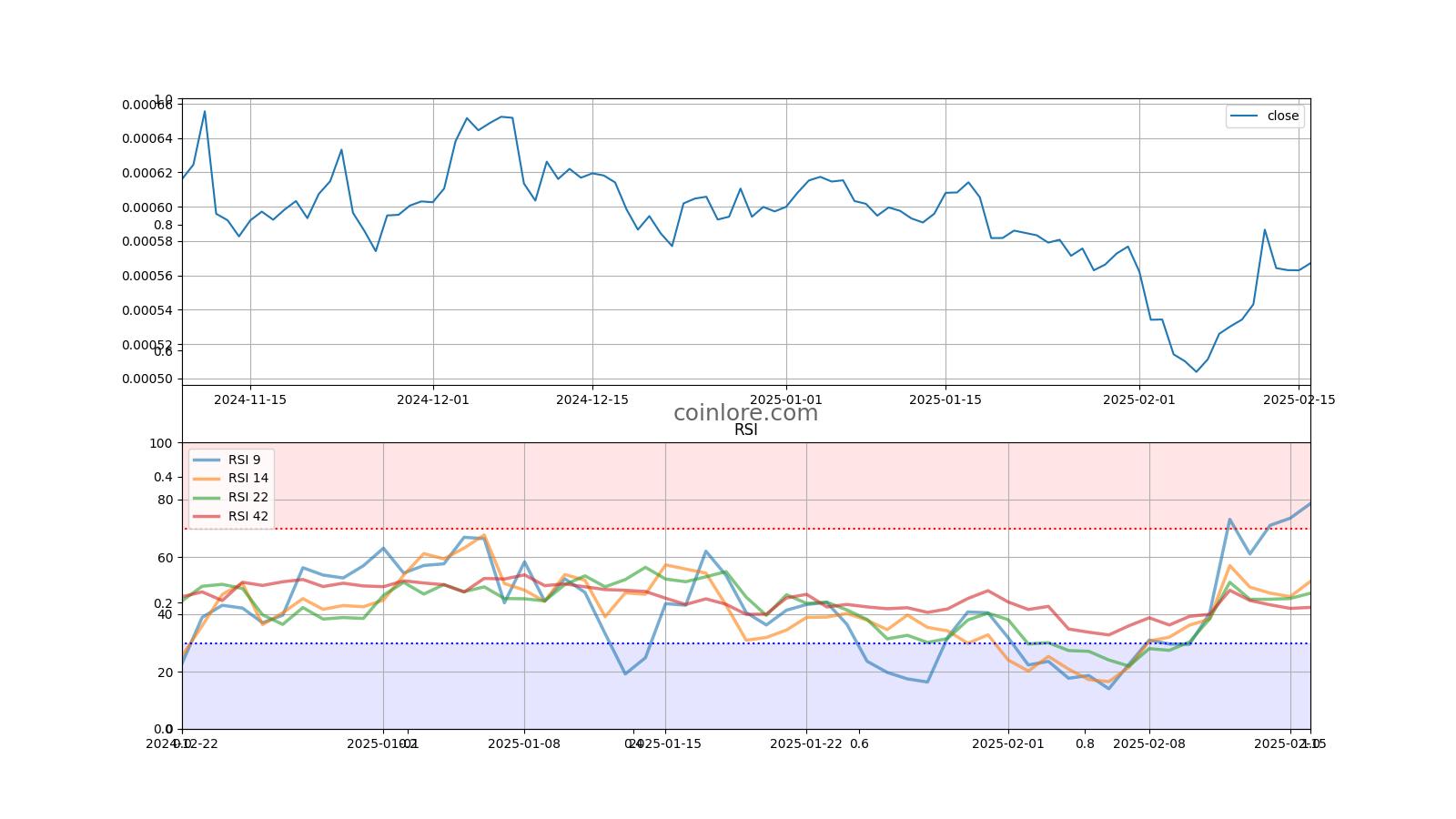 CheesecakeSwap RSI indicator