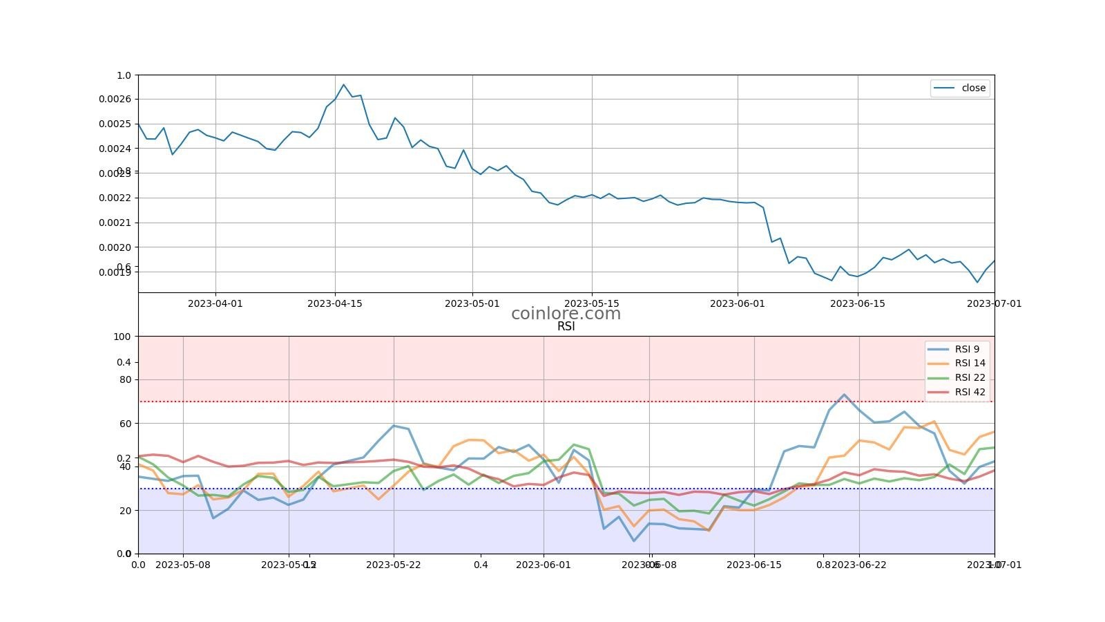 CheesecakeSwap RSI indicator