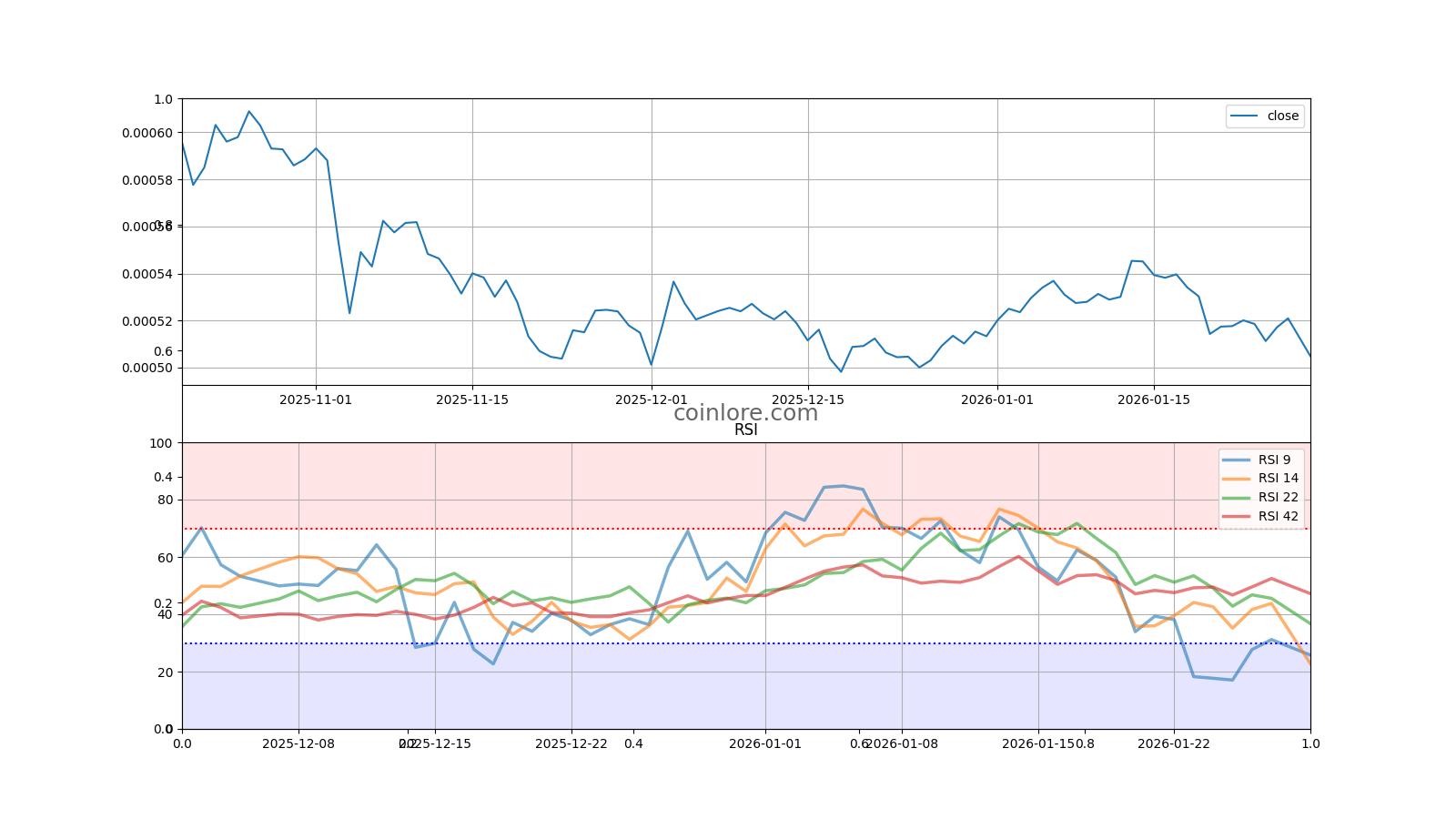 CheesecakeSwap RSI indicator
