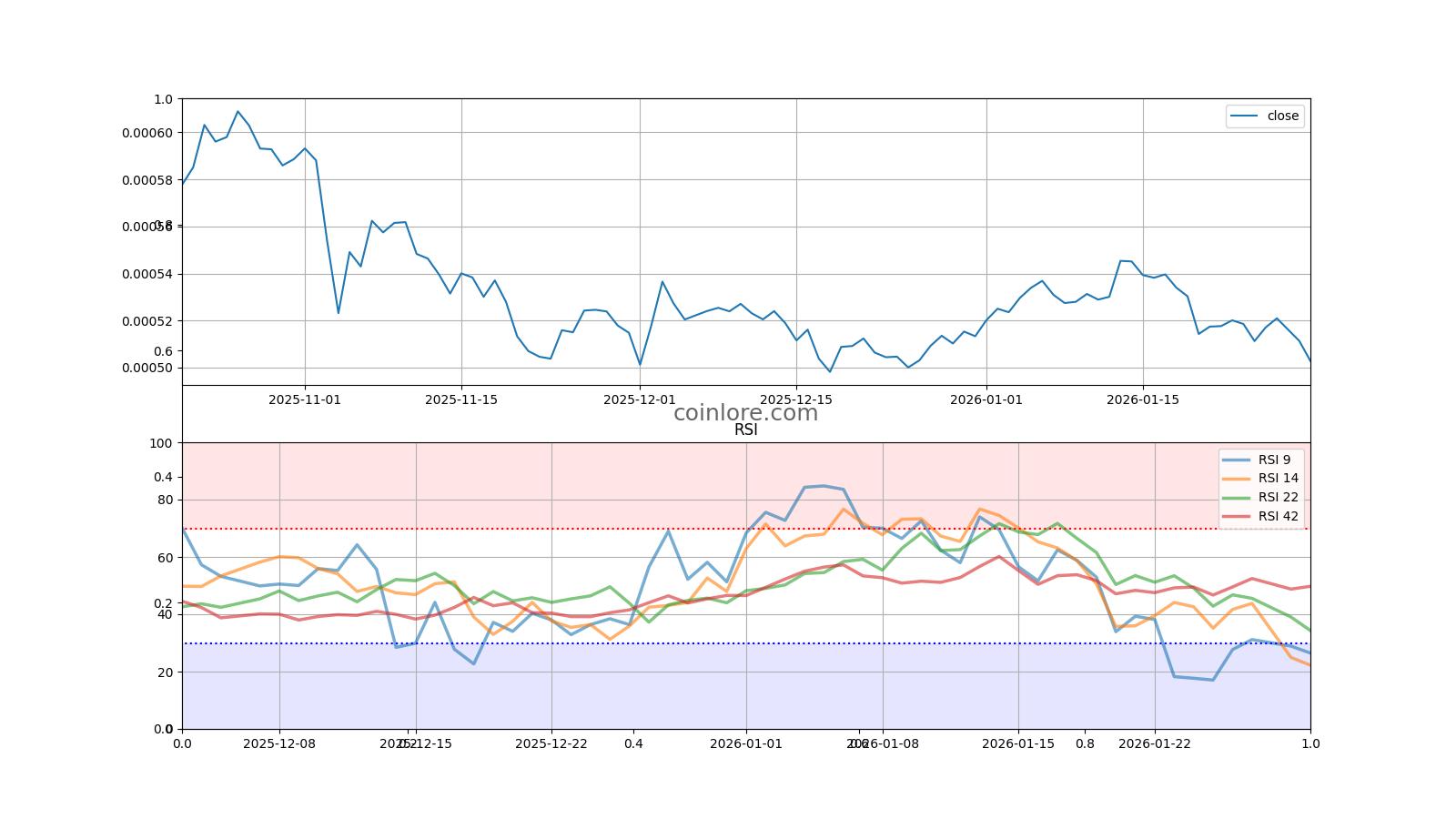 CheesecakeSwap RSI indicator