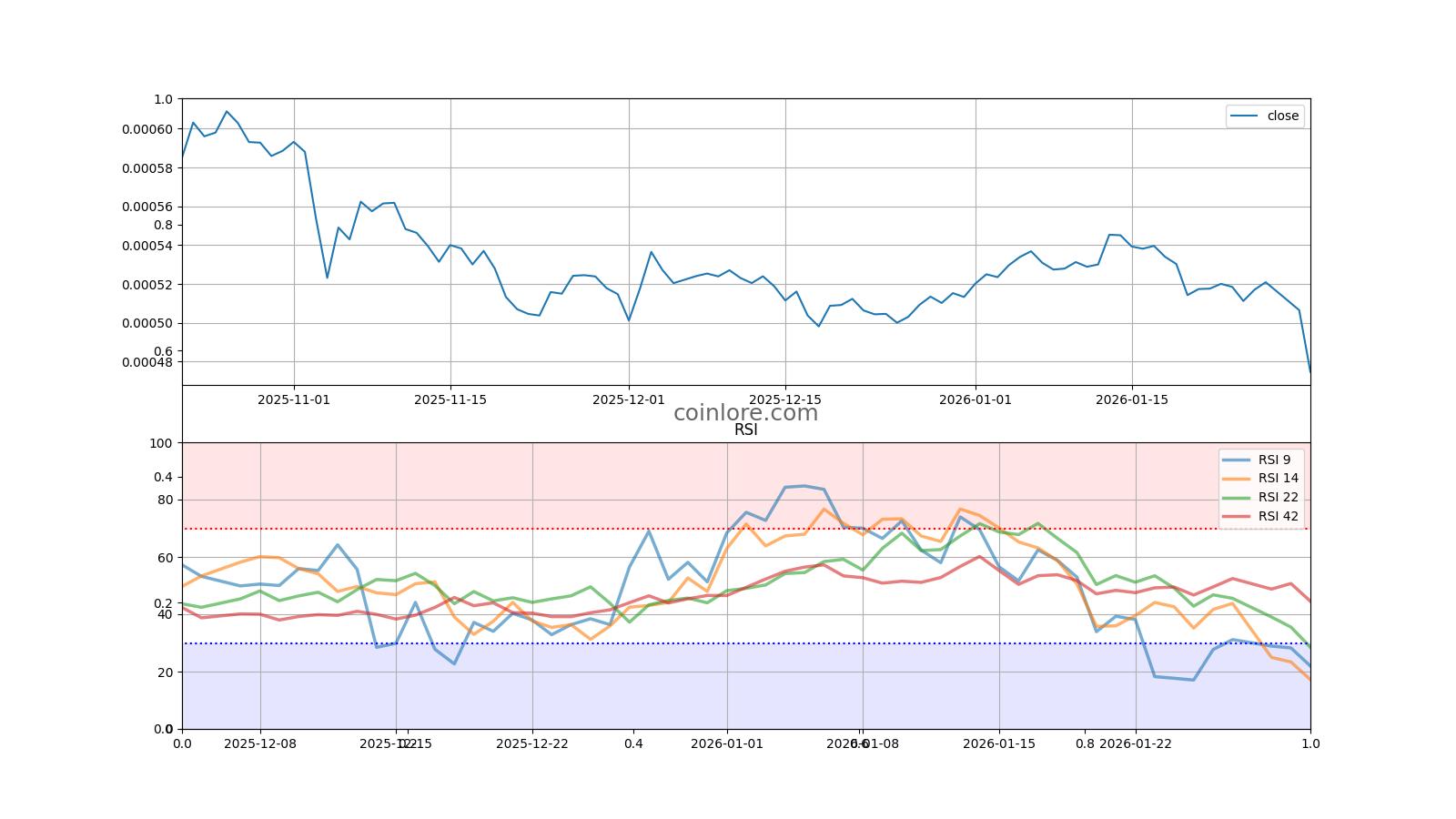 CheesecakeSwap RSI indicator