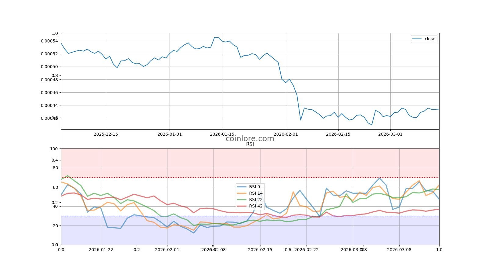 CheesecakeSwap RSI indicator