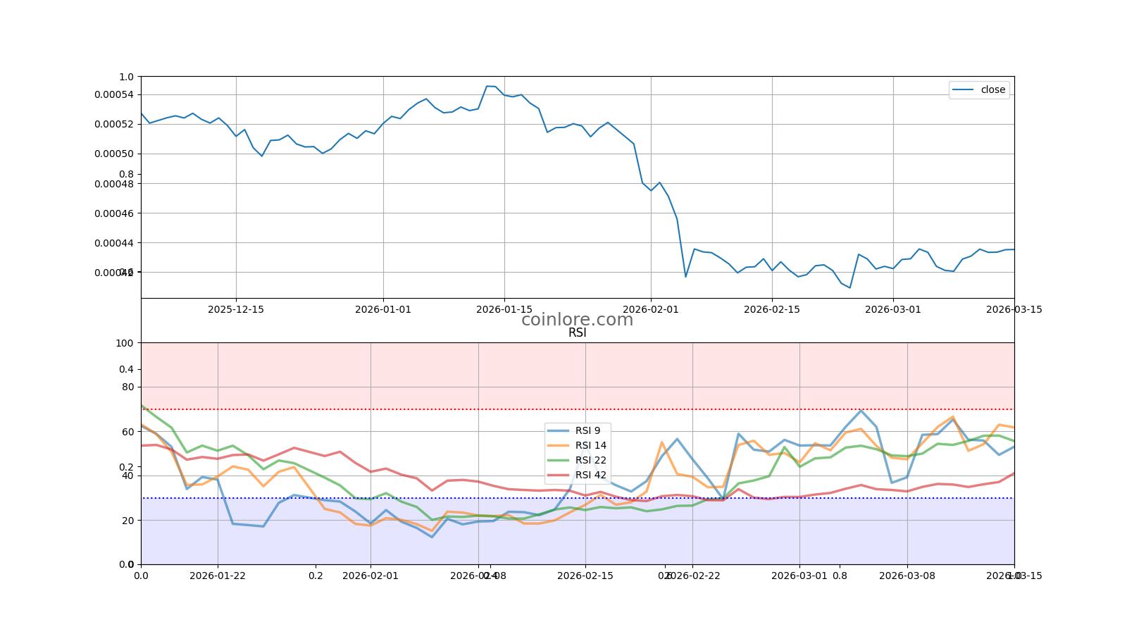CheesecakeSwap RSI indicator