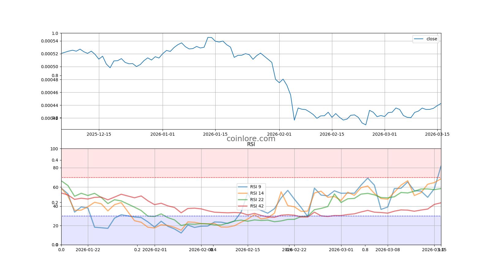CheesecakeSwap RSI indicator