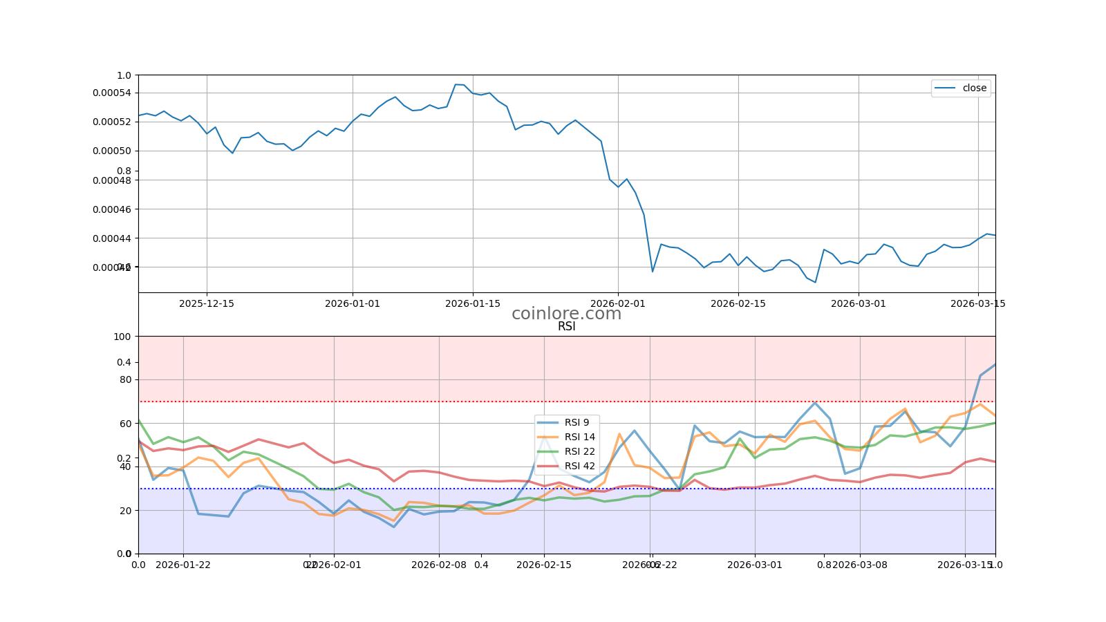 CheesecakeSwap RSI indicator