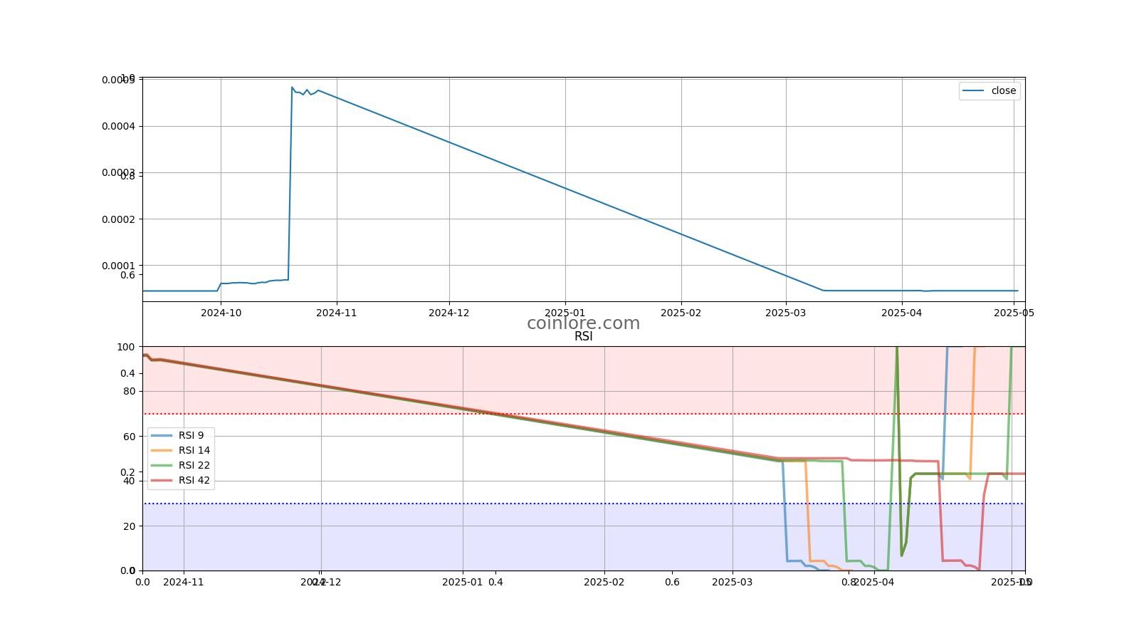 Cheesecoin RSI indicator