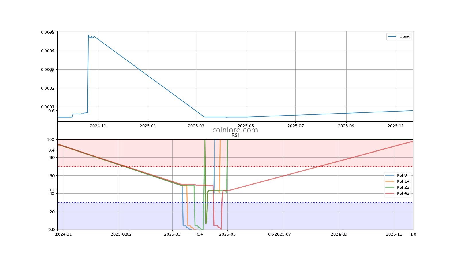 Cheesecoin RSI indicator