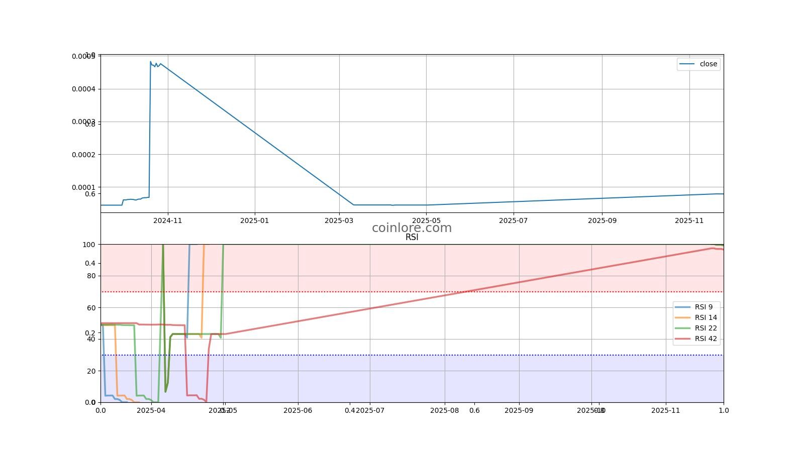 Cheesecoin RSI indicator