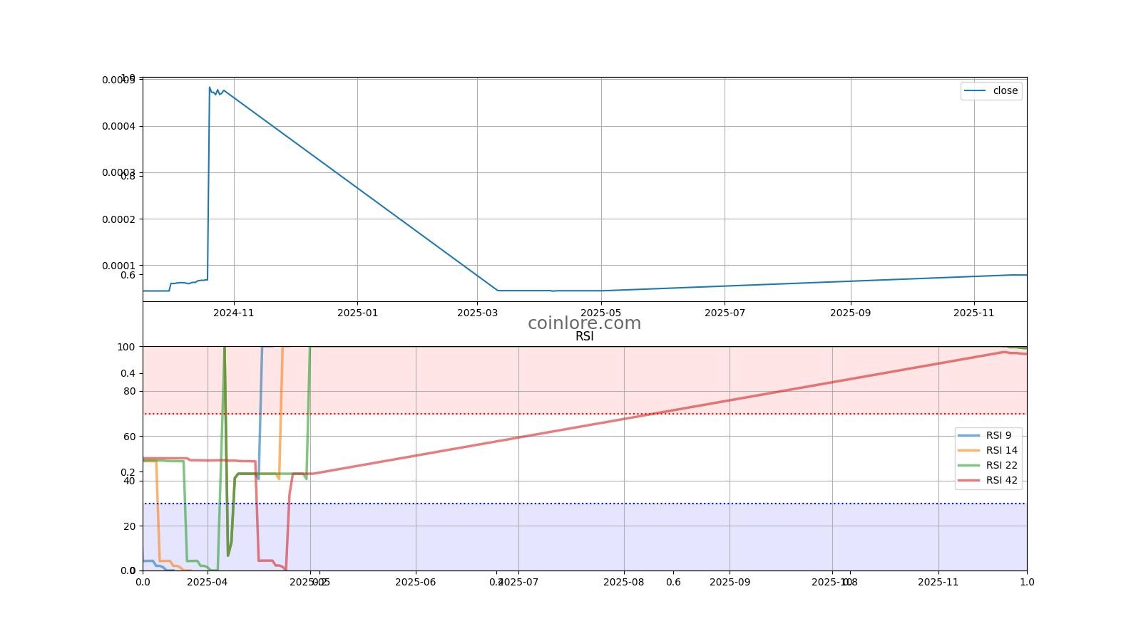 Cheesecoin RSI indicator