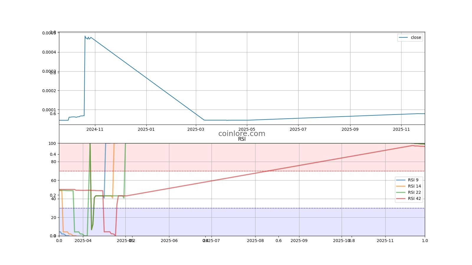 Cheesecoin RSI indicator