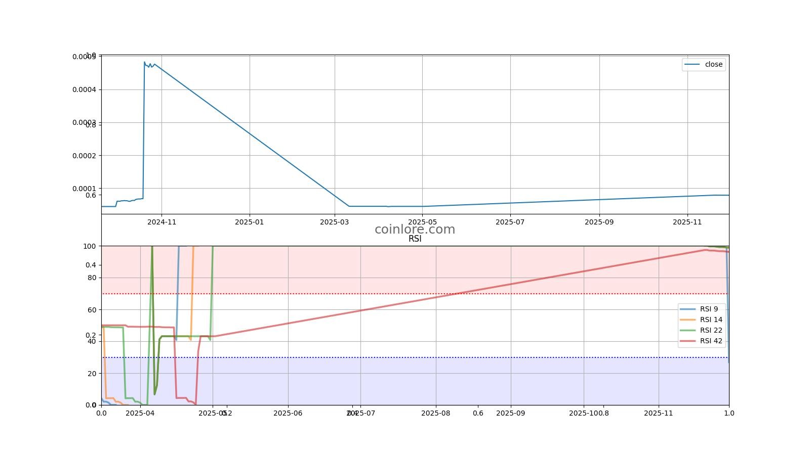 Cheesecoin RSI indicator