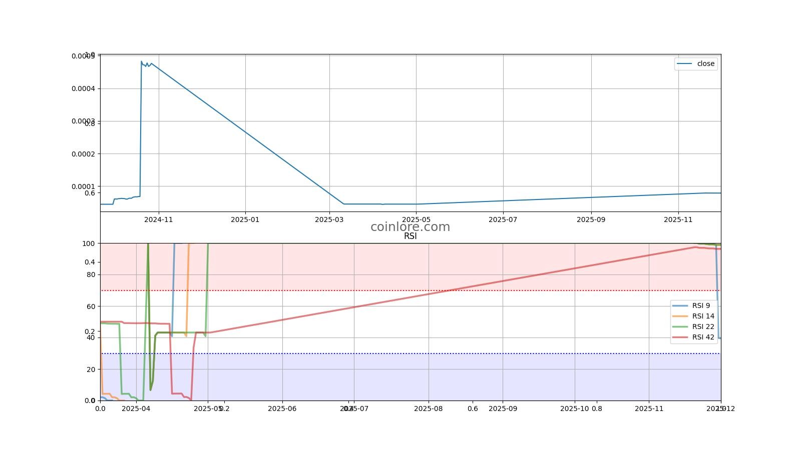 Cheesecoin RSI indicator