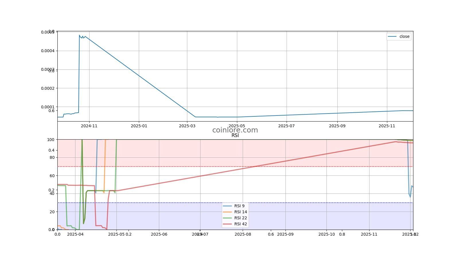 Cheesecoin RSI indicator