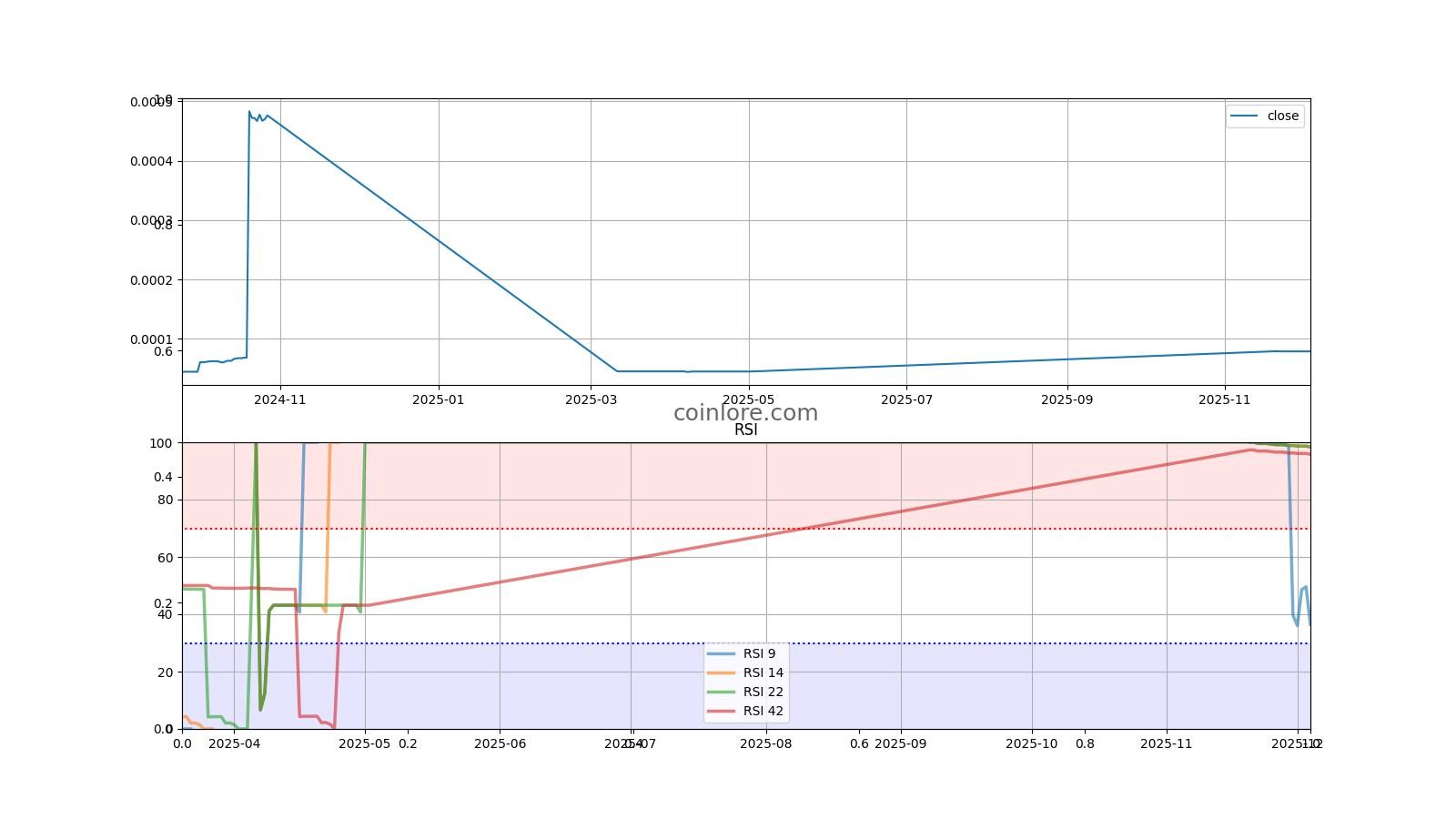 Cheesecoin RSI indicator