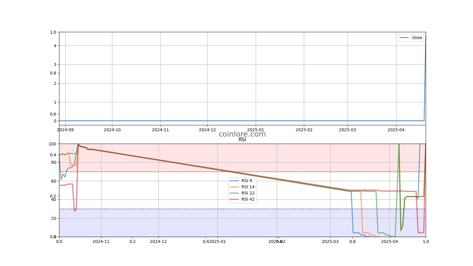 Cheesecoin RSI indicator