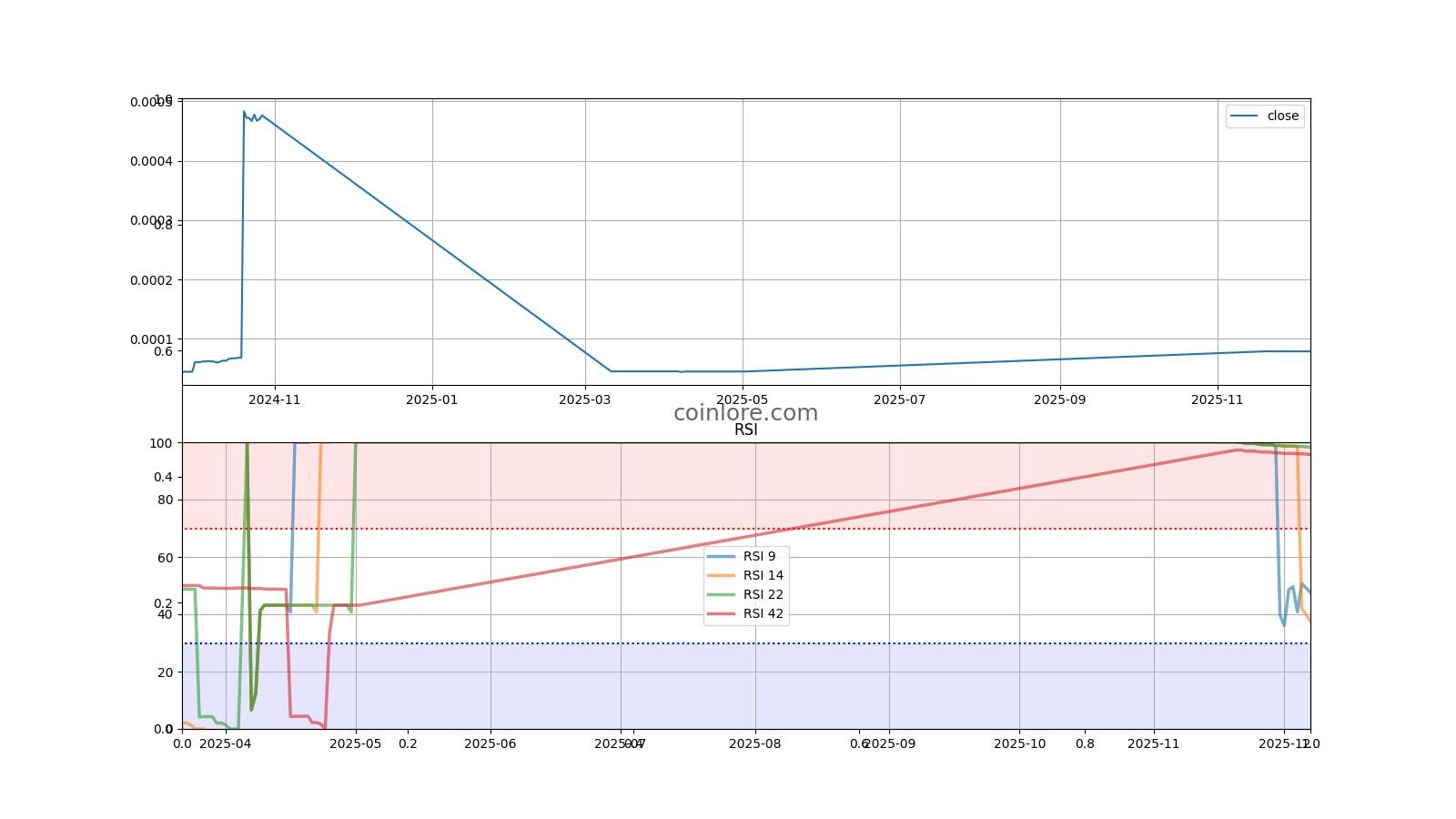Cheesecoin RSI indicator